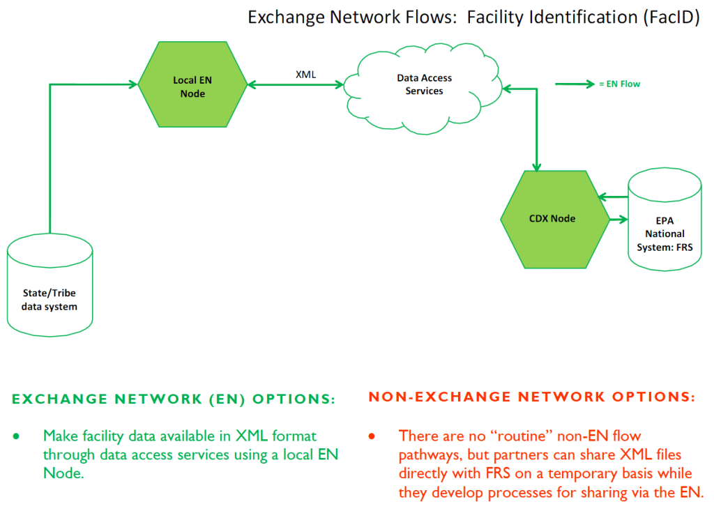 FacID Flow Implementation Guide | The Exchange Network