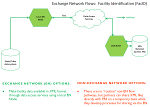FacID Flow Implementation Guide | The Exchange Network