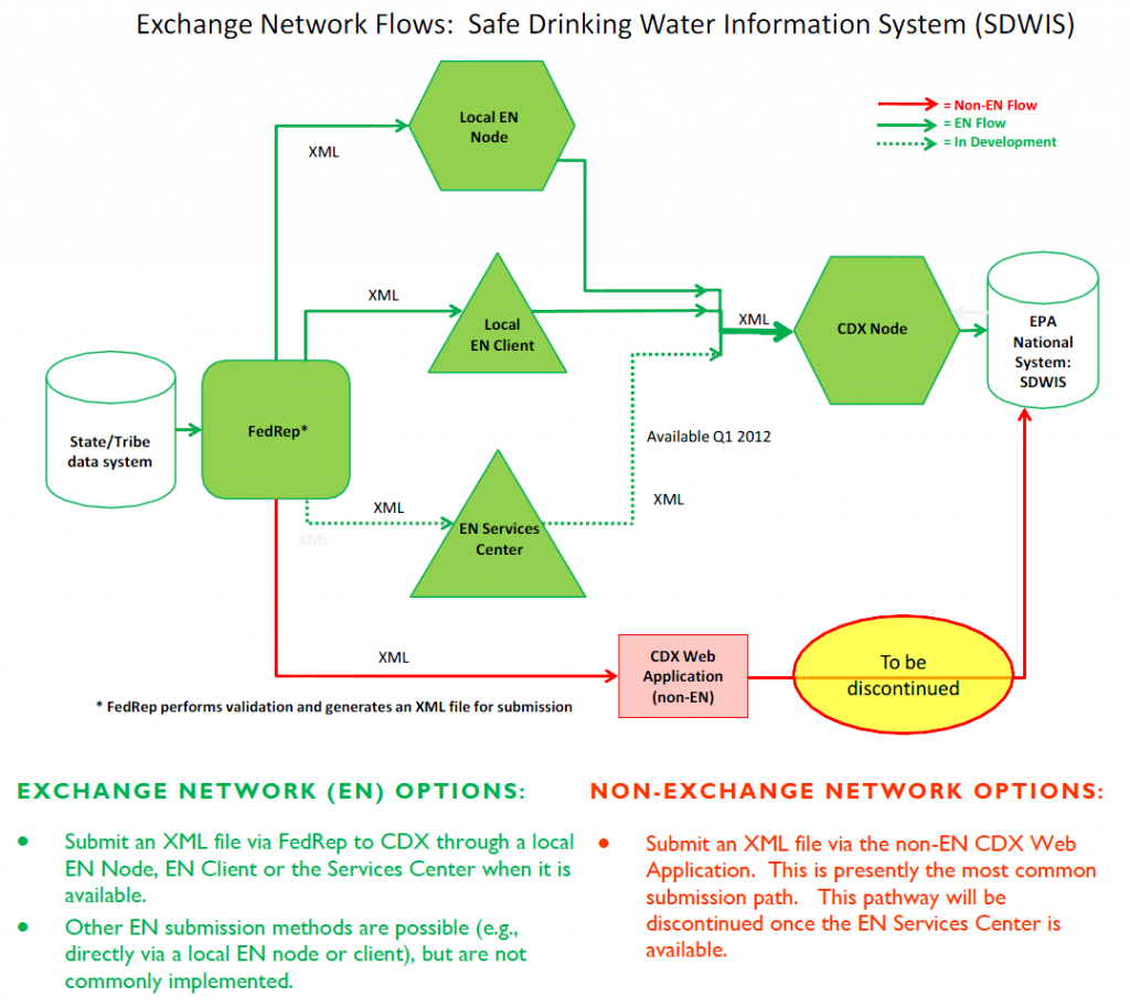 Safe Drinking Water (SDWIS) Flow Implementation Guide | The Exchange Network