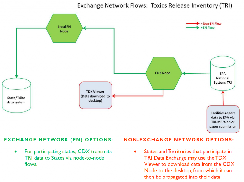 Toxics Release Inventory (TRI) Flow Implementation Guide | The Exchange Network